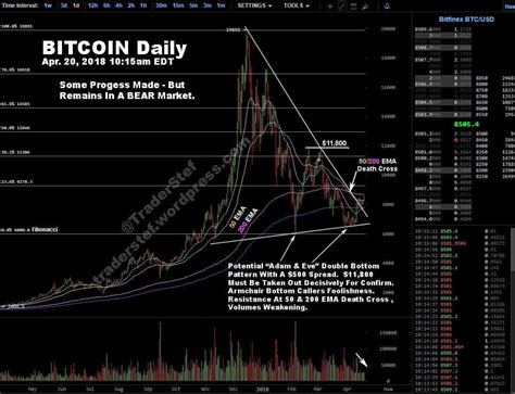 The Bitcoin Crypto Coaster Ride Technical Analysis Part 2 Crush The Street