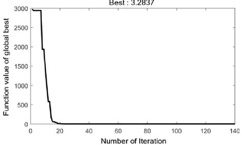 Convergence Of The Objective Function Value Pso Download Scientific