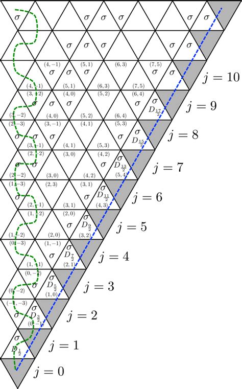 The Half Integer Cone With Alcoves Labeled By Their Corresponding