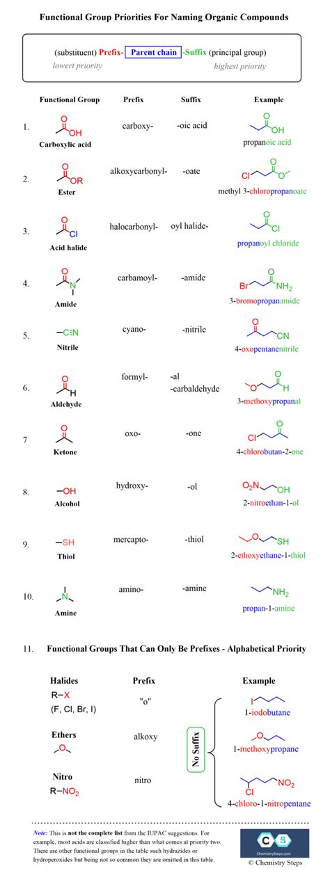 Naming Aldehydes And Ketones With Practice Problems Chemistry Steps