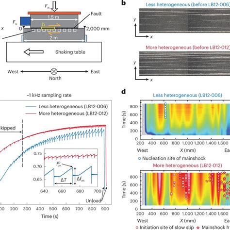 Fault Strength And Rupture Process Controlled By Fault Surface Topography