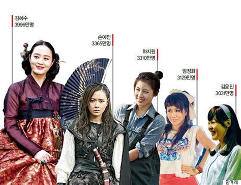 한국 여배우 역대 흥행 순위는