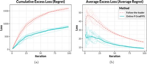 Gradient Based Sparse Principal Component Analysis With Extensions To Online Learning