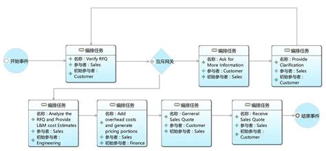 Karma模型库 业务流程建模与标记语言 知乎