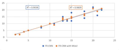 Comparison Of Faster R Cnn And Modified Faster R Cnn For Apple Download Scientific Diagram