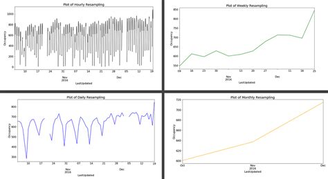 Resample Function Of Pandas Use Of Resample Function Of Pandas In