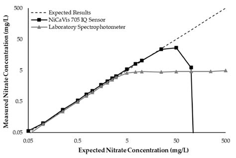 Expected Concentration From Known Solutions Vs Measured Nitrate Download Scientific Diagram