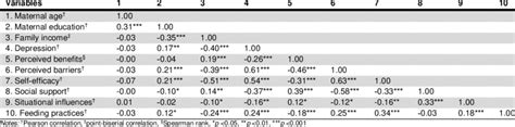 Relationships Between Independent Variables And Maternal Feeding