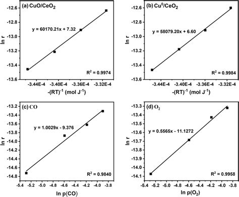 Prox On Cuo Ceo2 Activation Energies Of A Oxidized Cuo Ceo2 And Download Scientific Diagram