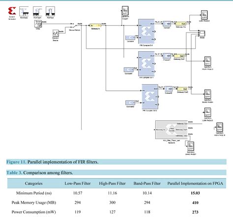 Table 3 From Design And Implementation Of Low Pass High Pass And Band Pass Finite Impulse