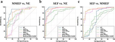 Noninvasive Staging Of Endometrial Fibrosis Using Diffusion Weighted