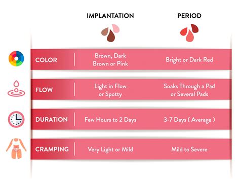 Implantation Bleeding Brown And Pink Implantation Bleeding Page 2