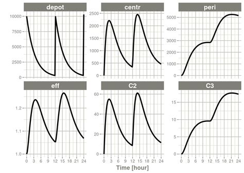 Rxode2 Plotting Nlmixr2