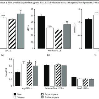 Serum LDL C A Ox LDL B Total HDL C C And Large Intermediate Download Scientific