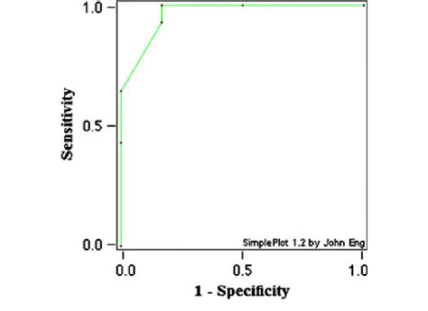 ROC Curve Is Defined As Sensitivity Versus Specificity Download Scientific Diagram