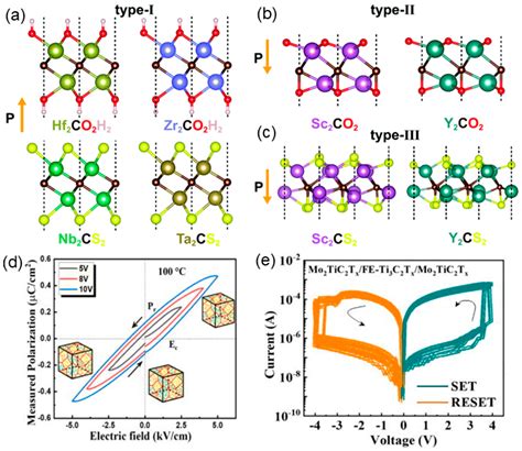 Two Dimensional Ferroelectric Materials From Prediction To Applications