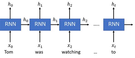 深層学習を用いた自然言語処理 Wavefront Tech Blog