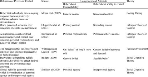 Definition And Dimension Of Perceived Control Related Theory Download Table