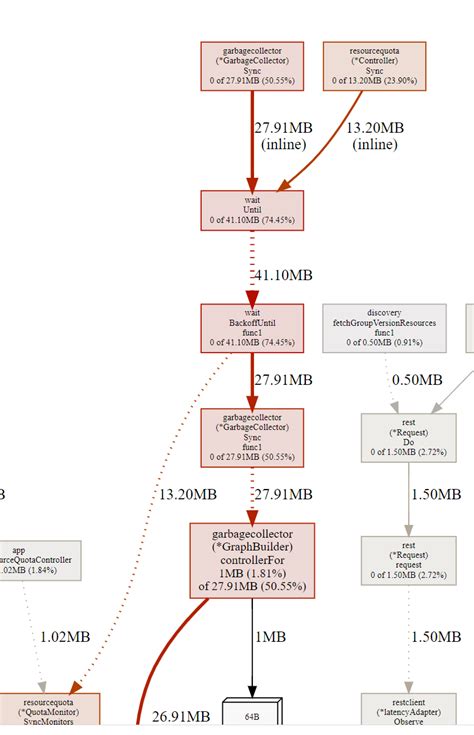 Kube Controller Manager Memory Leak When Frequently Create And Delete Same Crd · Issue 114066
