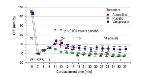 Coronary Perfusion Pressure Cpp Mean ± Standard Error Pre Cardiac