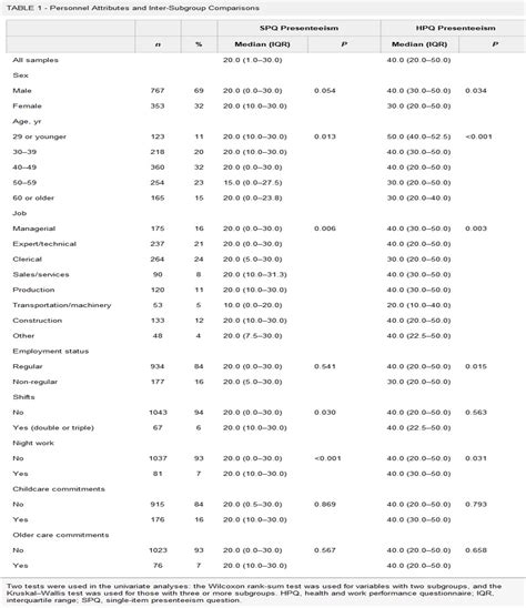 Testing The Construct Validity And Responsiveness Of The Sin