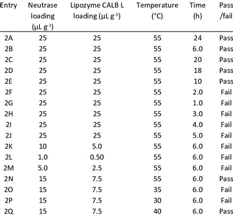 neutrase and lipozyme calb l optimization experiments to isolate shap