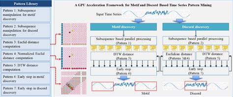 Figure 1 From A Gpu Acceleration Framework For Motif And Discord Based