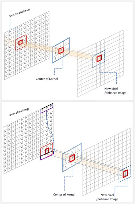 Figure 1 From Parallel Laplacian Filter Using Cuda On Gp Gpu Semantic