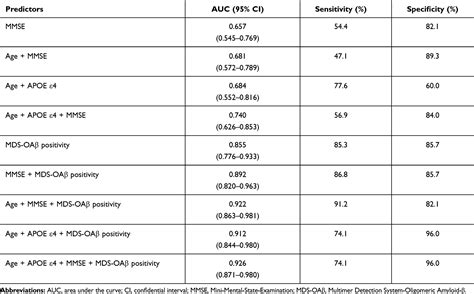 Plasma Amyloid β Oligomerization Cia Cia