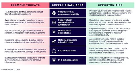 Developing Resilience For Global Supply Chains In Crisis Arthur D Little