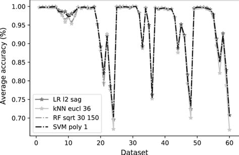 Comparison Of Tuned Classifier Across All Datasets Download