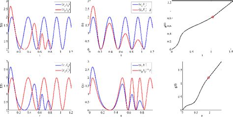 Figure 3 From Shape Analysis Of Functional Data With Elastic Partial