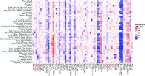 Sex Difference Effect Size Distribution For 65 Autosomal Tssd