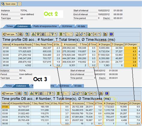 Why Is Runtime So Different For The SAP Daily Job With Similar Volume SAP Application Performance