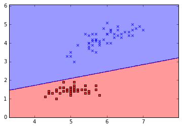 Plotting A Decision Boundary Python Give A Good Idea Of How Contourf Matplotlib Function Works