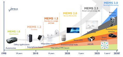 Mems器件在封装制程中面临的材料挑战 Mcoti