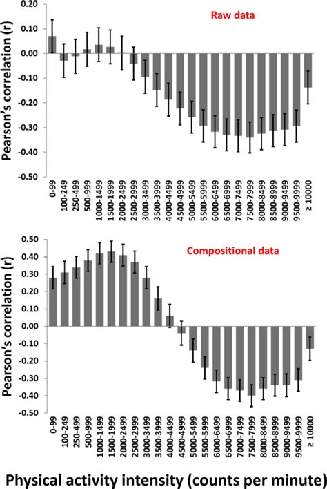 Multicollinear Physical Activity Accelerometry Data And Associations To