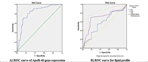 Roc Curve Analysis For Apob 48 Gene Expression And Biochemical Parameters Download Scientific