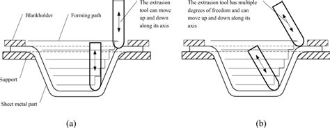 The Working Principle A Three Axis Point Pressing Incremental Forming Download Scientific