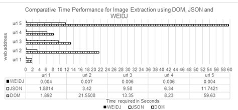 Time Performance For Image Extraction Using Dom Json And Weidj