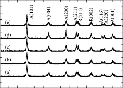 Xrd Patterns Of Tio 2 And La Doped Tio 2 A Tio 2 B 05 Wt C