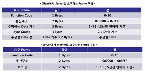 Solution Square Is7 Modbus Tcp Protocol 규격 및 Test Tool 사용방법