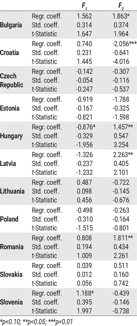 Regression Coefficients For The Econometric Models With Gdp Growth Rate Download Scientific