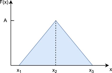 triangular membership function download scientific diagram