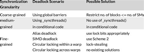 summary of various deadlock scenarios and their solutions download