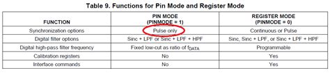Ads1281 Timing Data Converters Forum Data Converters Ti E2e