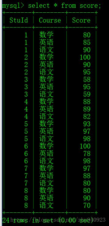 查询每班分数最高的学生查询每个班成绩最高的学生 Csdn博客