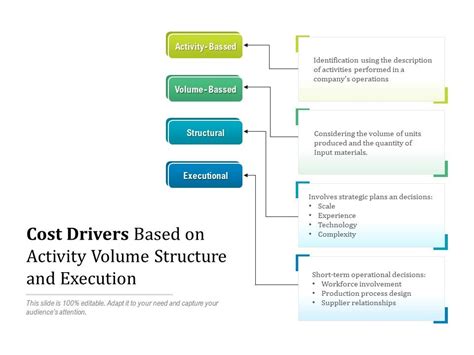 Cost Drivers Based On Activity Volume Structure And Execution Presentation Graphics