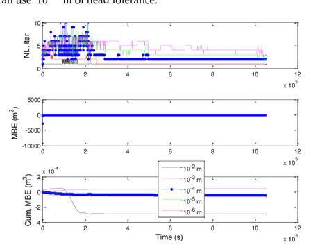 Comparison Of Convergence And Mass Balance Errors Of The Picard Scheme Download Scientific