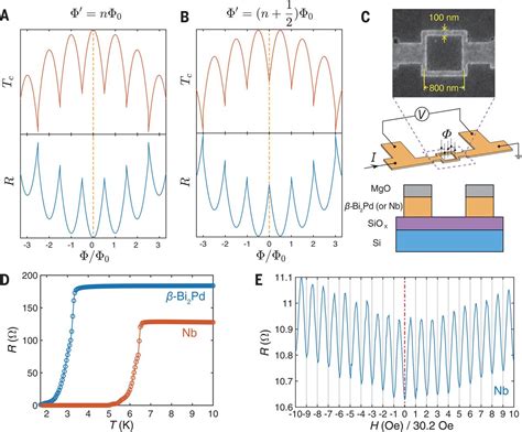 Observation Of Half Quantum Flux In The Unconventional Superconductor β Bi2pd Science